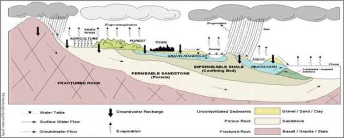 Groundwater Management Handbook - Sydney Coastal Councils Group Inc